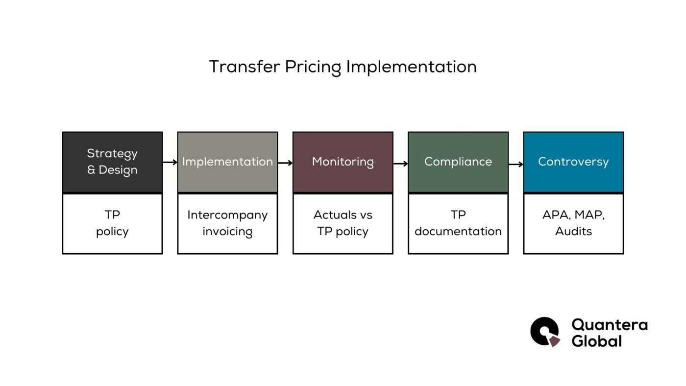 Transfer Pricing Implementation: step-by-step + webinar