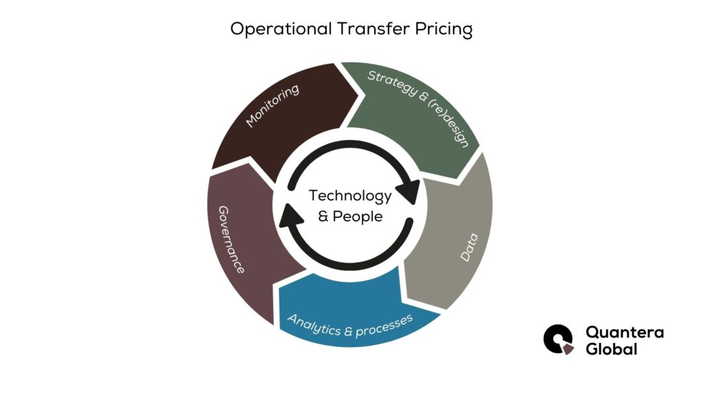 Operational Transfer Pricing: best practices + webinar