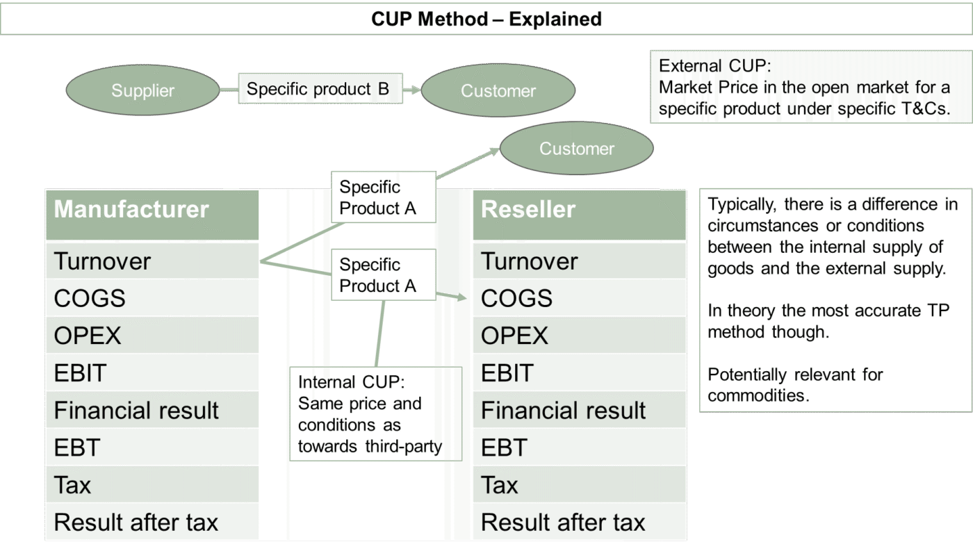 CUP Method for Transfer Pricing - Quantera Global