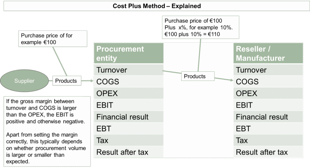 Cost Plus Method for Transfer Pricing - Quantera Global