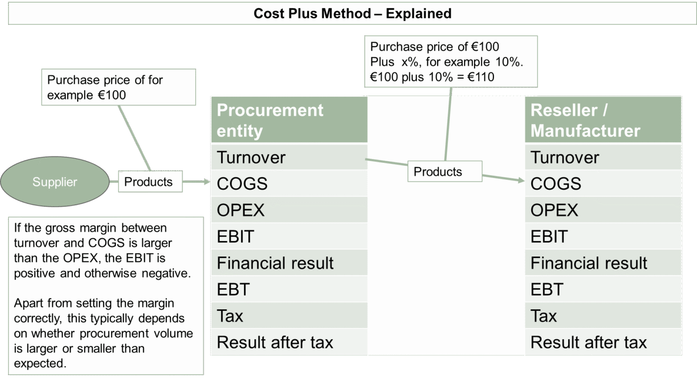 Cost Plus Method for Transfer Pricing - Quantera Global