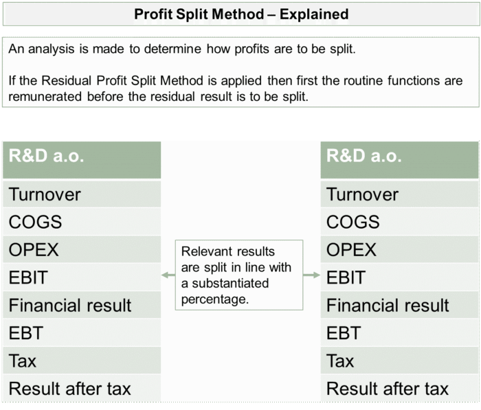 Profit Split Method for Transfer Pricing - Quantera Global