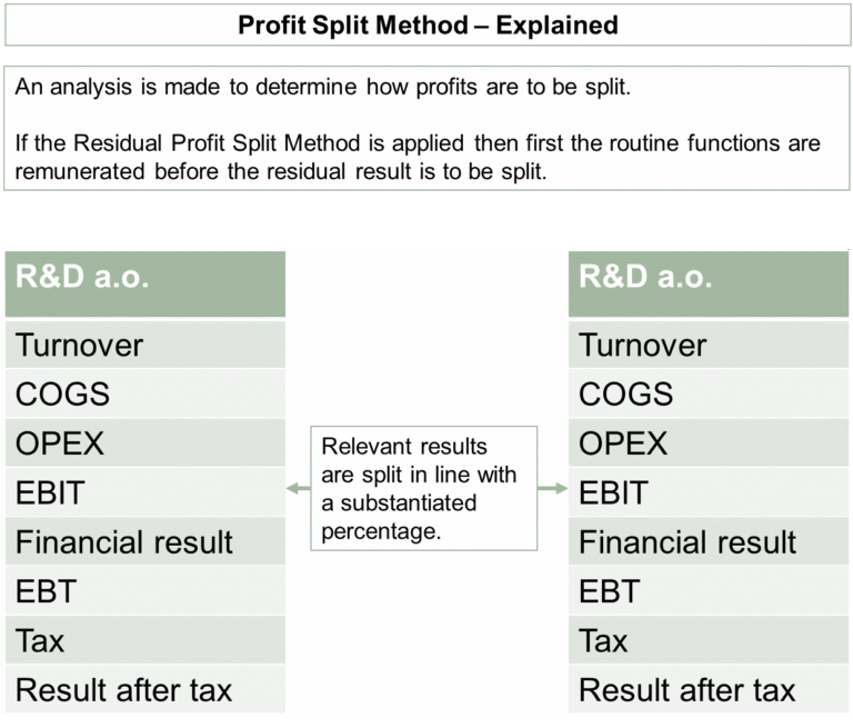 Profit Split Method for Transfer Pricing - Quantera Global