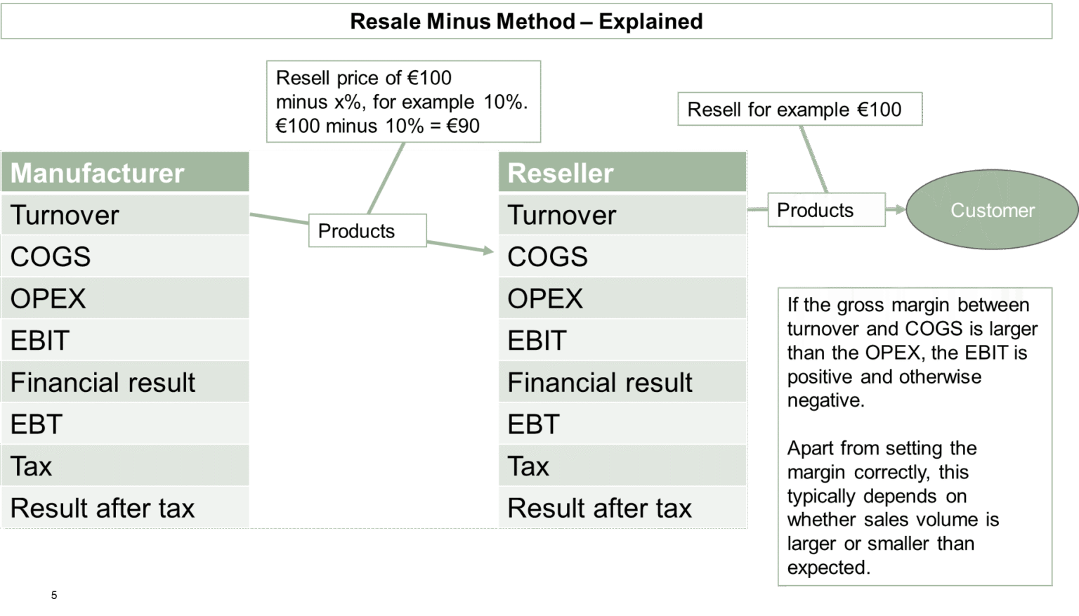 Resale Price Method for Transfer Pricing - Quantera Global