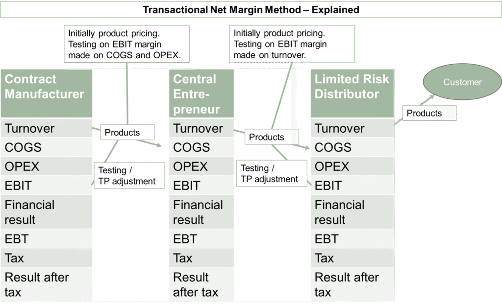 Transactional Net Margin Method (TNMM) for Transfer Pricing - Quantera Global