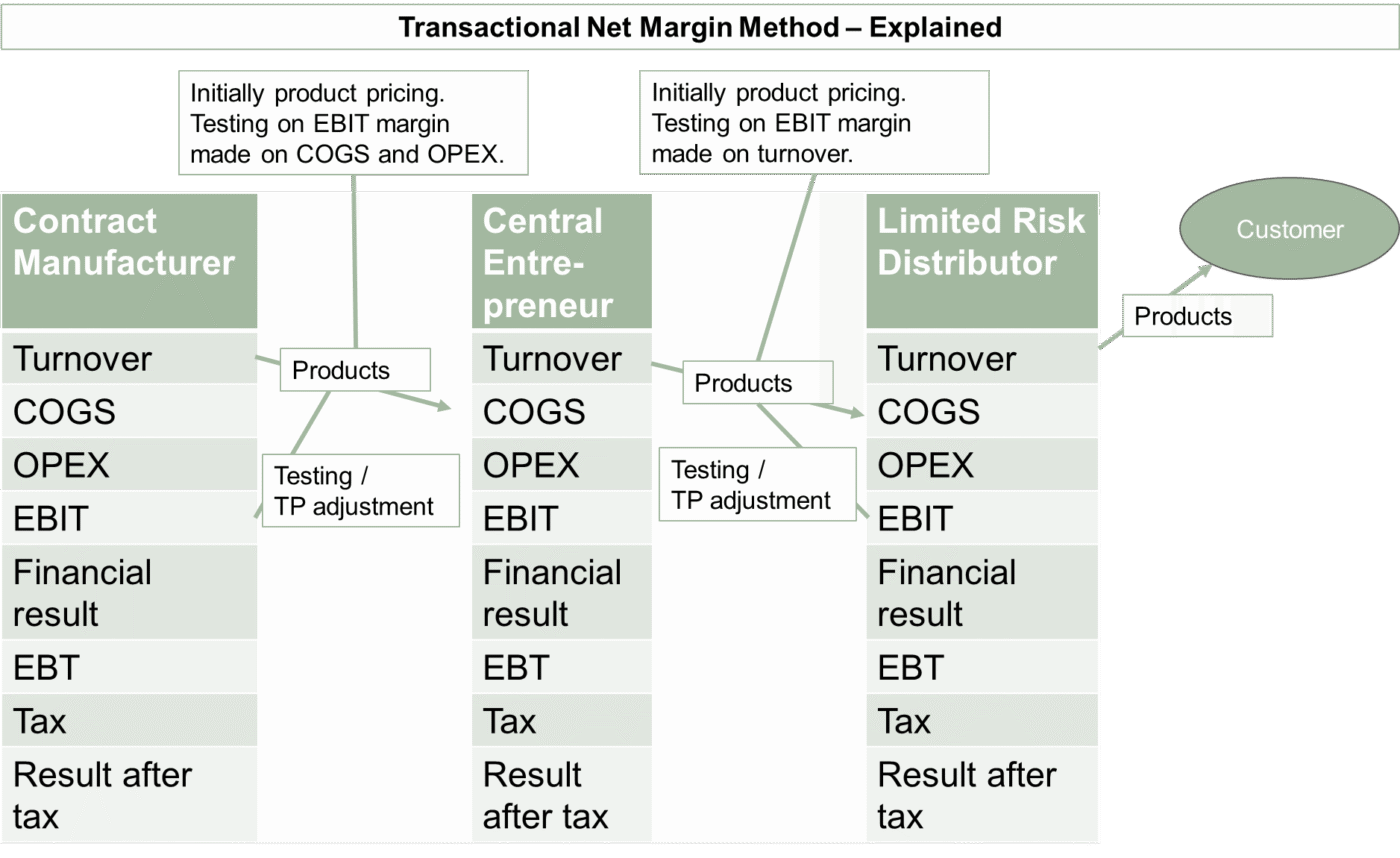 Transactional Net Margin Method (TNMM) for Transfer Pricing - Quantera ...