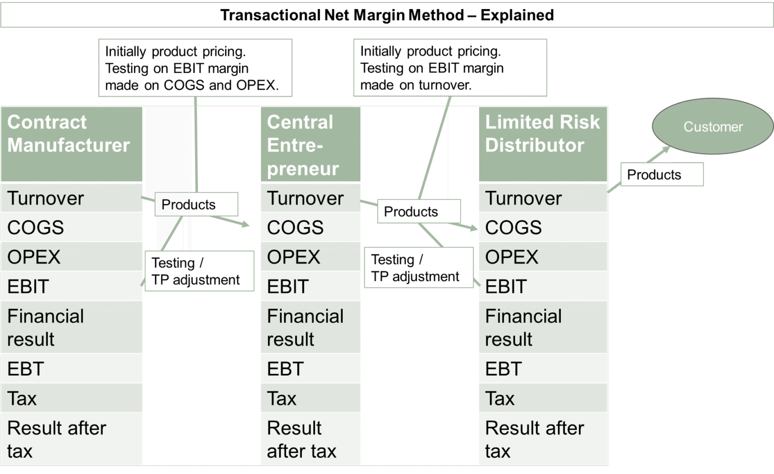 Transactional Net Margin Method (TNMM) for Transfer Pricing - Quantera ...