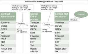 Transactional Net Margin Method (TNMM) for Transfer Pricing - Quantera ...