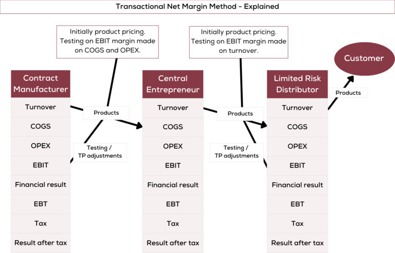 Transactional Net Margin Method for Transfer Pricing - Quantera Global