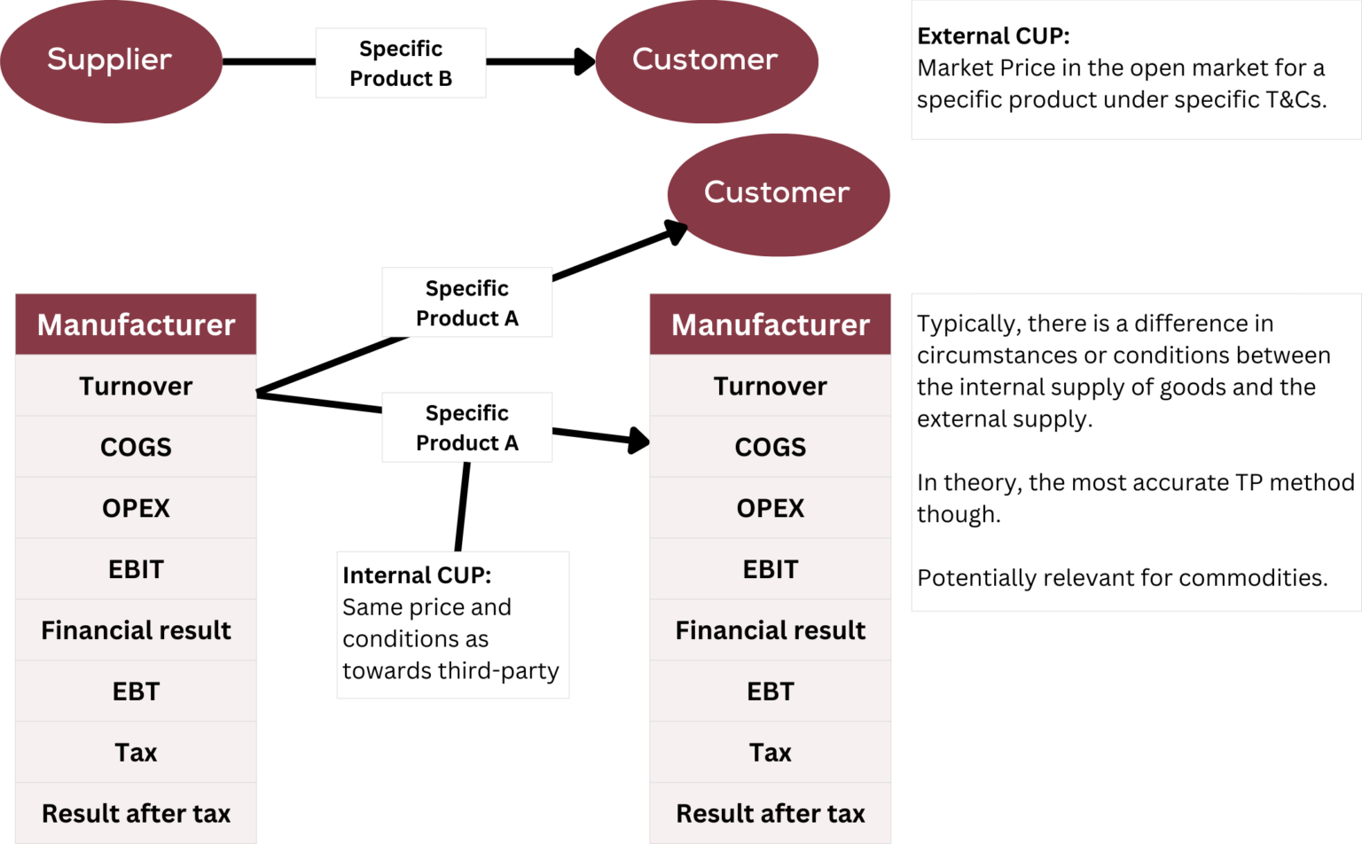 CUP Method for Transfer Pricing - Quantera Global
