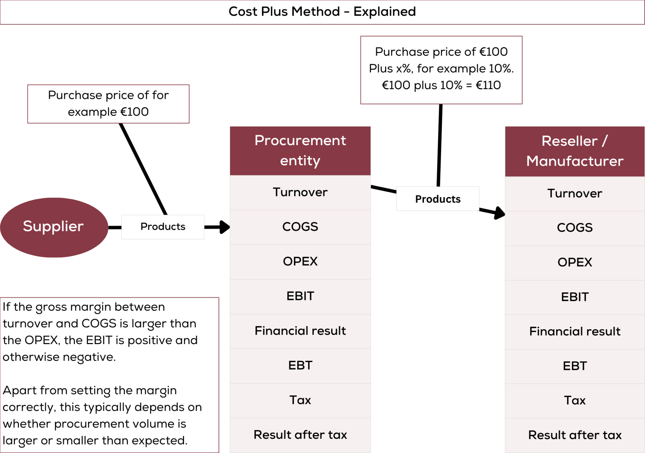 Cost Plus Method for Transfer Pricing - Quantera Global