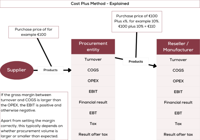 Cost Plus Method for Transfer Pricing - Quantera Global