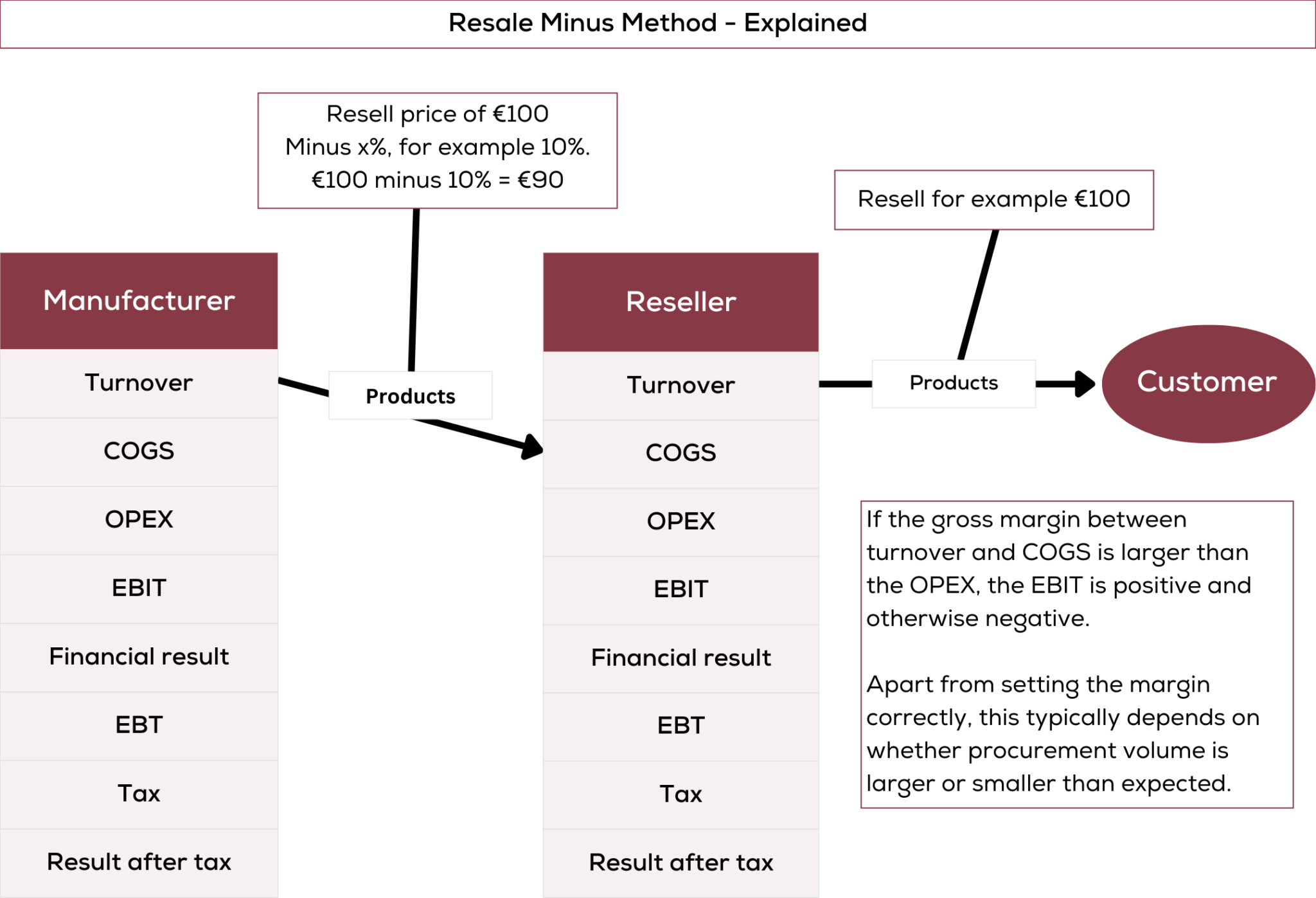 Resale Price Method for Transfer Pricing - Quantera Global